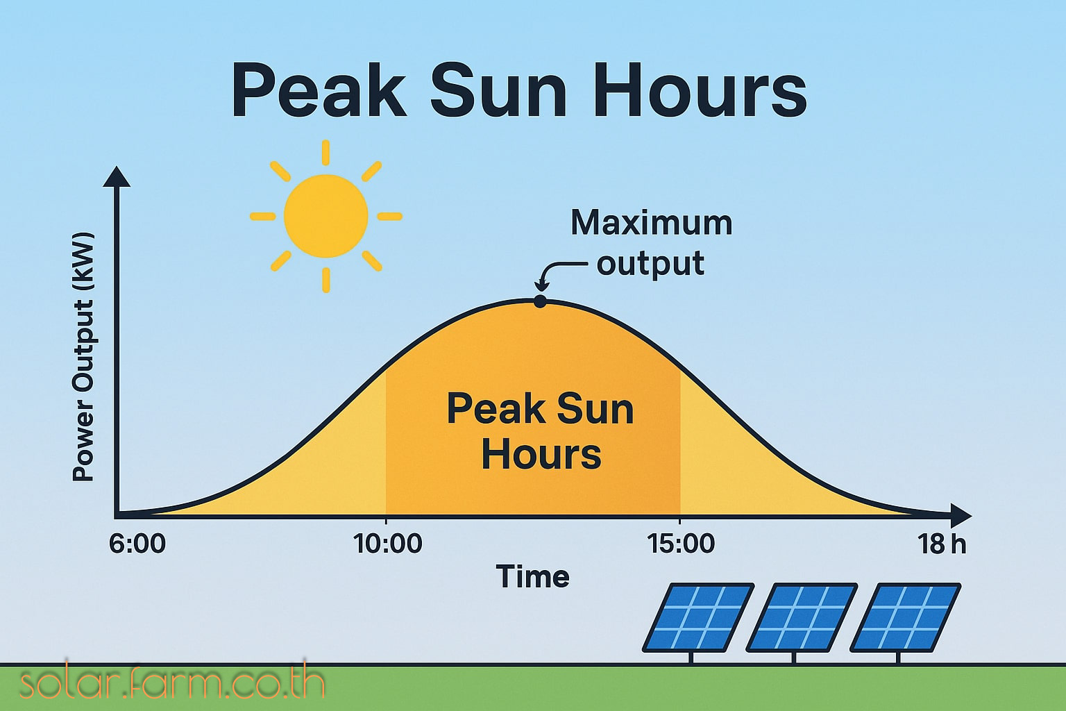Peak Sun Hours & Solar Energy – FARM Solar